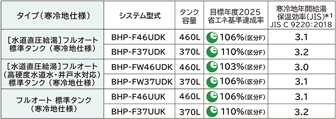 高効率給湯器の補助金制度が始まります。 ：エコキュート：日立の家電品